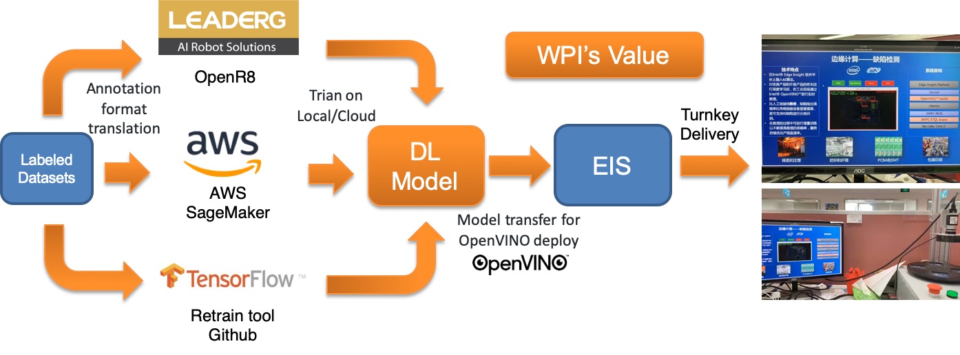 Download: Integrated Industrial Visual Inspection Scheme in Combination ...