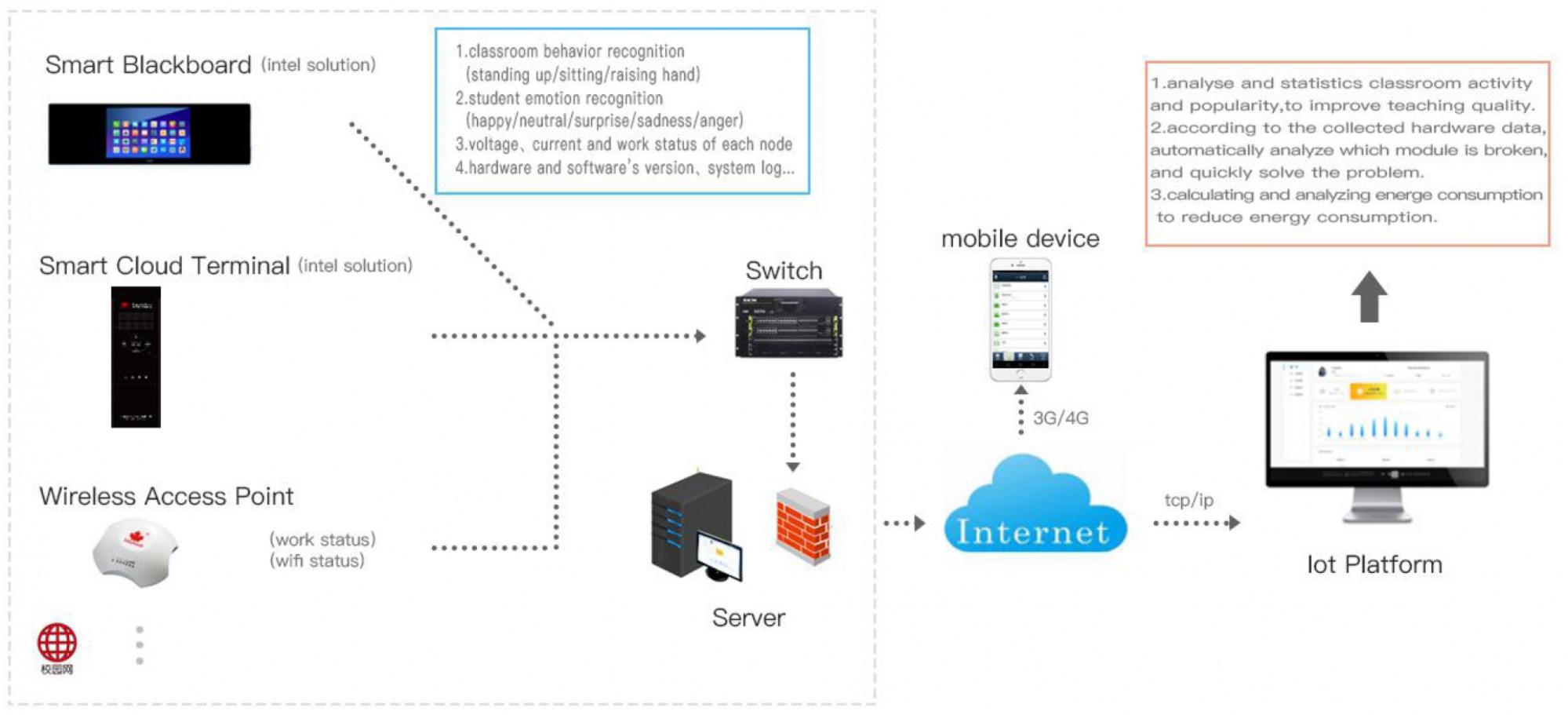 Edutech: Smart Blackboard & IoT Management Platform::Solutions::Website ...