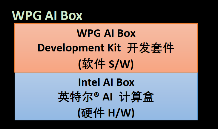 WPG AI Box，加速Edge AI應用開發::消息::大聯大控股 IoT Solution Website