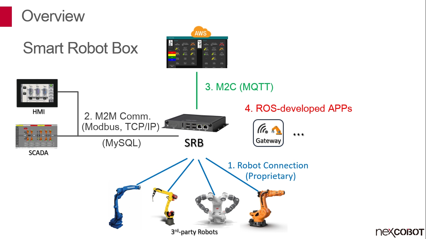 NexCOBOT: Smart Robot Gateway Series::Solutions::Website of WPG ...