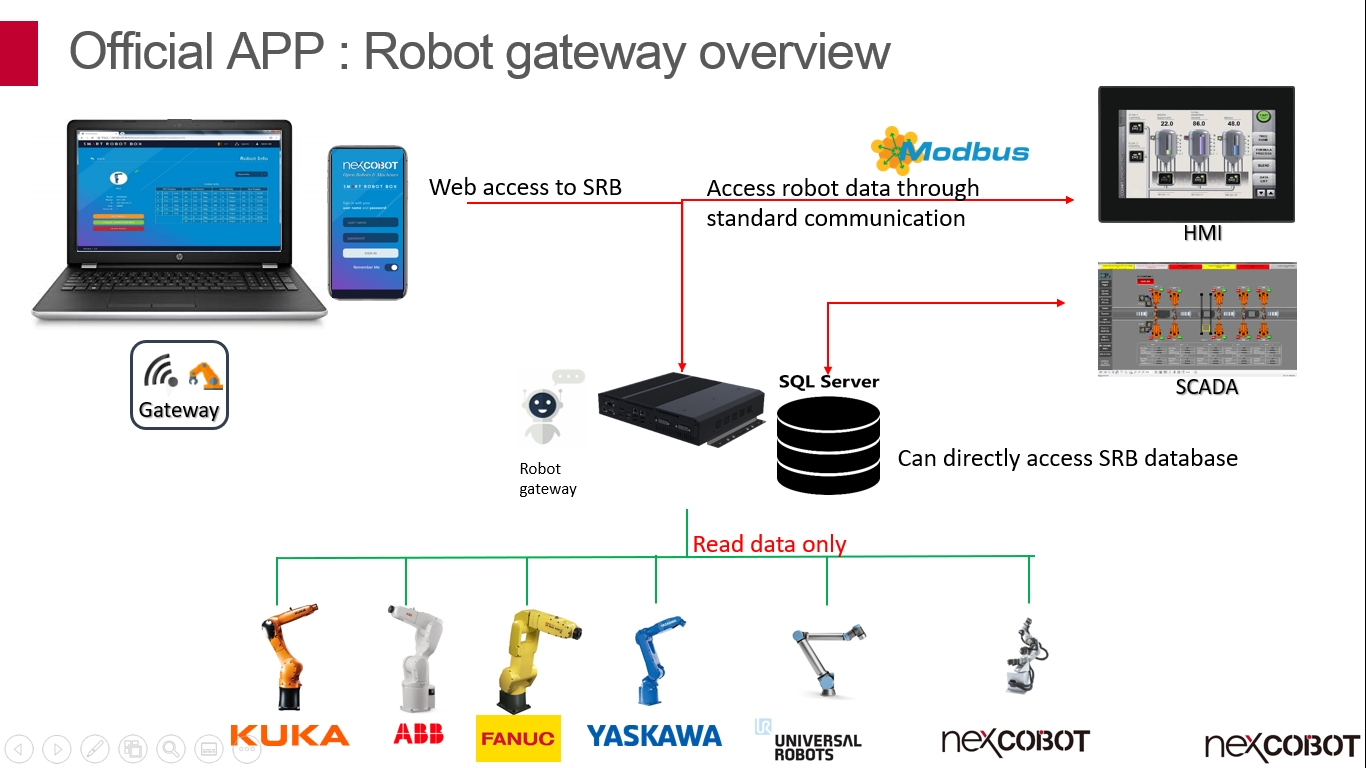 NexCOBOT: Smart Robot Gateway Series::Solutions::Website of WPG ...