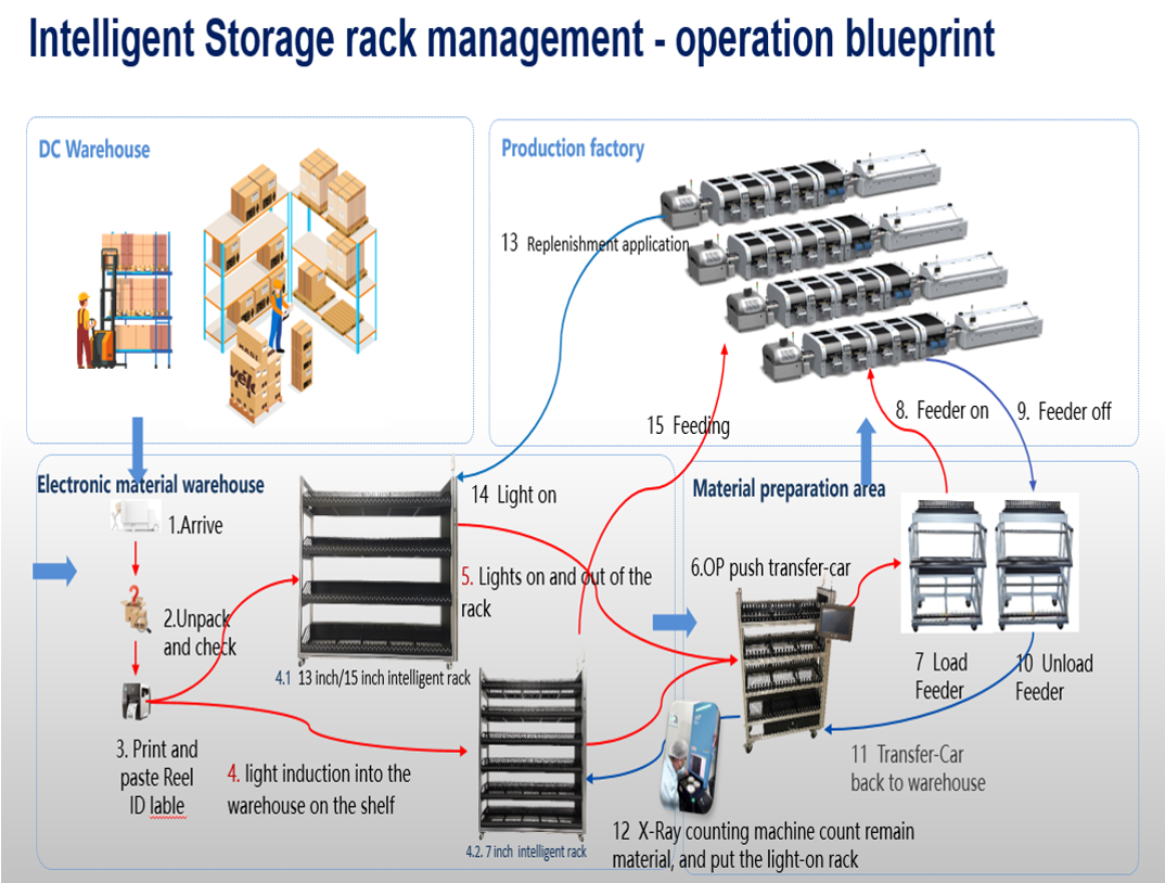 PSP : SMT Intelligent Storage Rack Solution::Solutions::Website of WPG ...