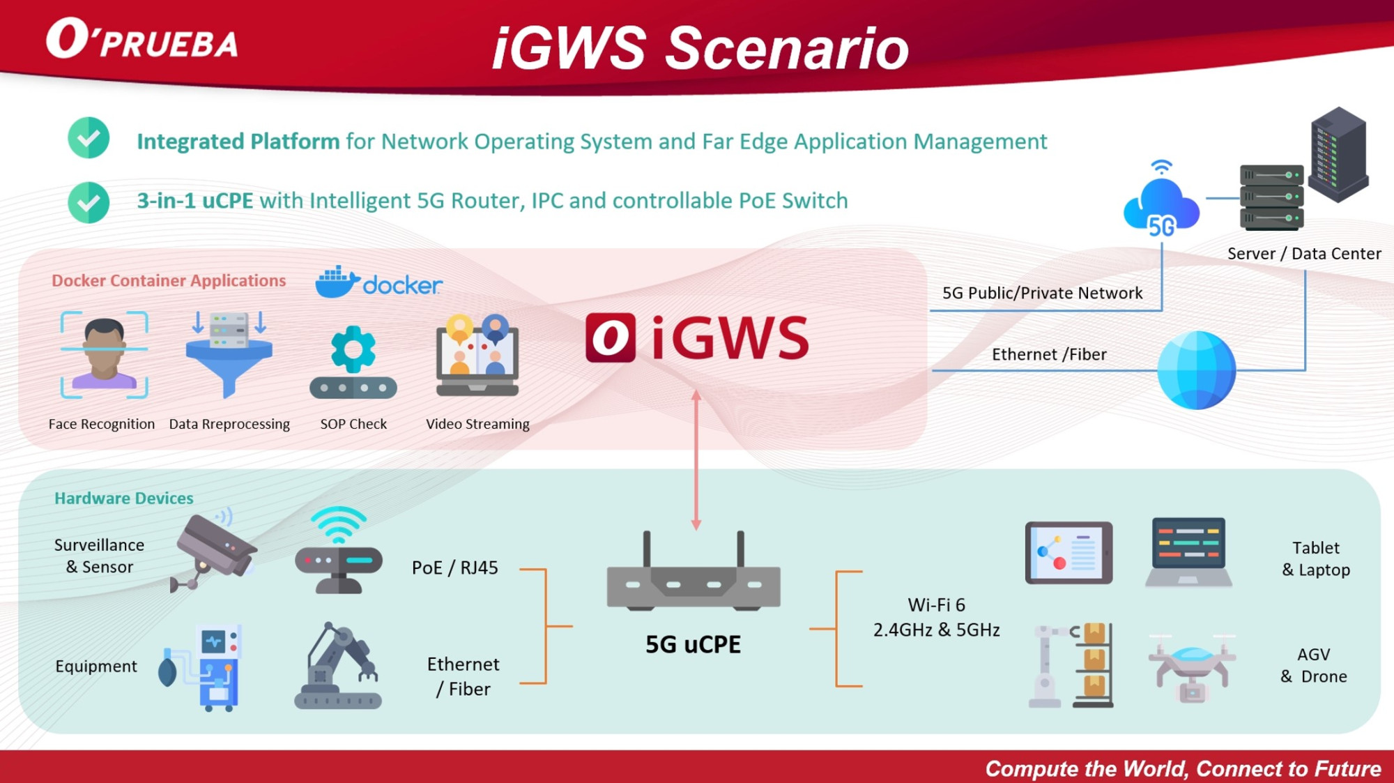 O'PRUEBA : iGWS - 5G CPE::Solutions::Website of WPG Holdings, Intel IoT ...